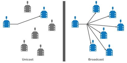 Point To Multipoint Communication