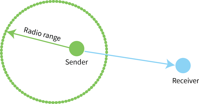 Mesh network demonstration