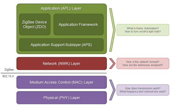 Zigbee stack layers