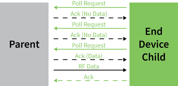 End device operation