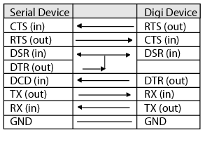 Modem Emulation Cable Signals
