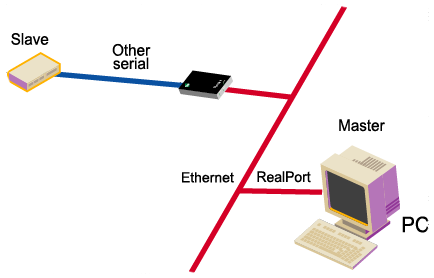 Set up COM port redirection