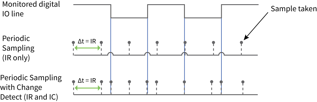 Detect digital I/O changes