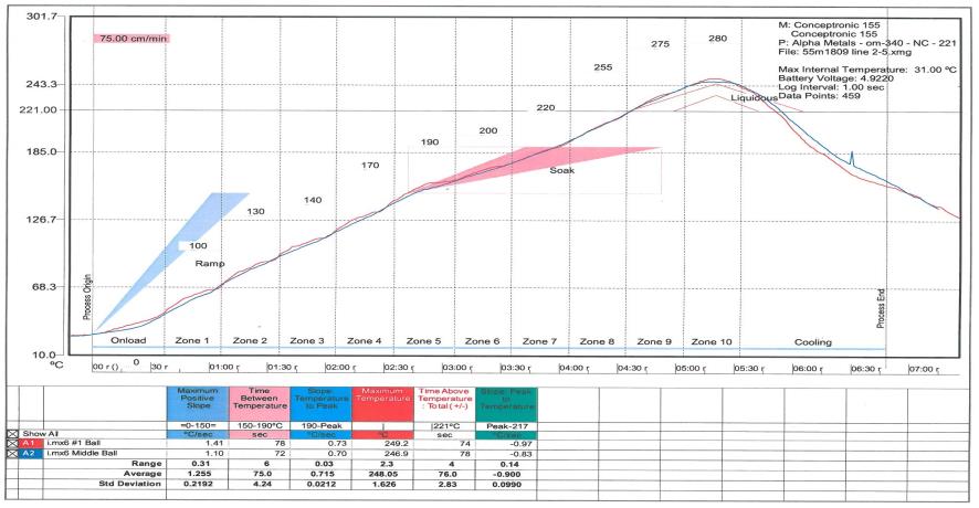 Reflow profile