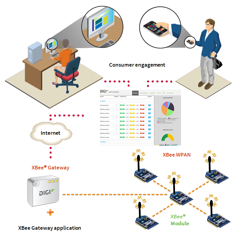 How does the XBee Gateway Python application work?