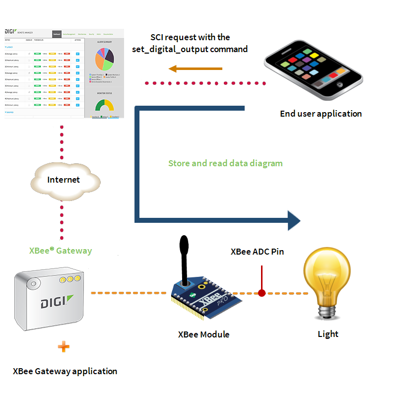 Manage XBee DIO lines though Remote Manager