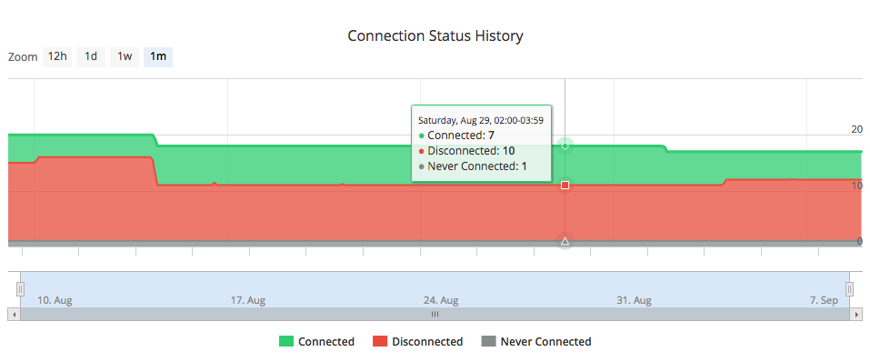 Aggregate connection status history report