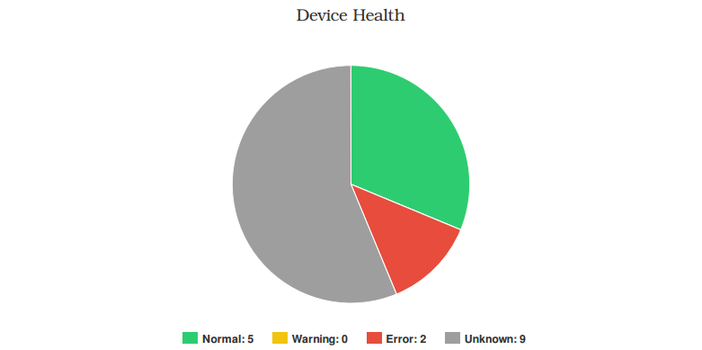 Aggregate health status report