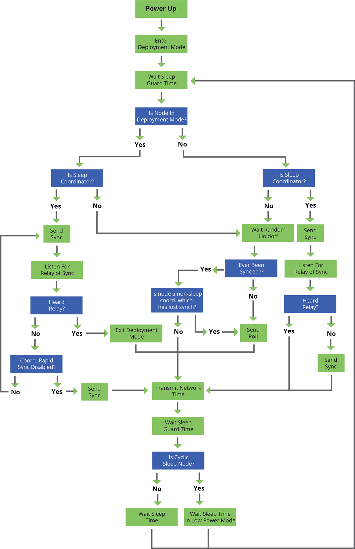Synchronization messages
