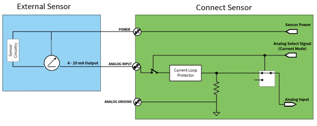 Analog input