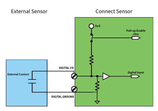 Digital input and pulse counter