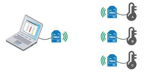 How XBee devices get sensor data