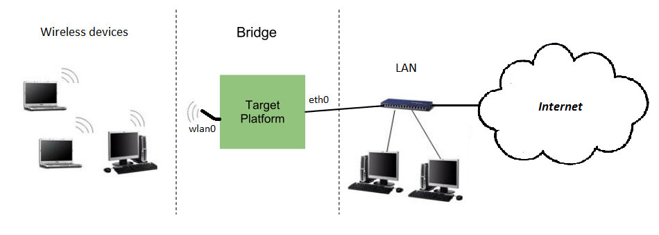 network bridge example