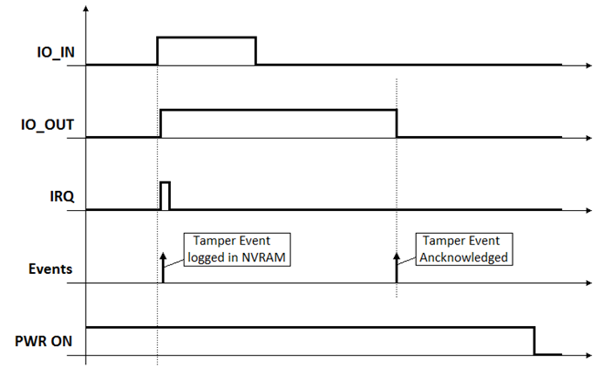 Tamper-detection interface