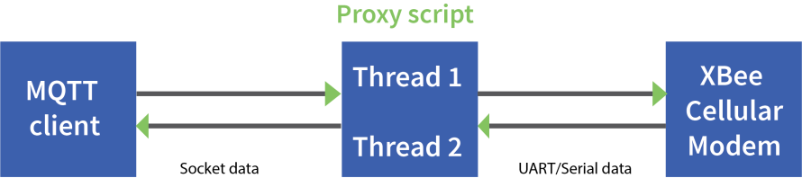 Use MQTT over the XBee Cellular Modem with a PC
