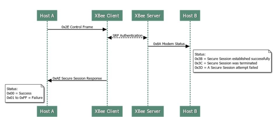 Secure Session API frames
