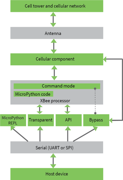 Select an operating mode