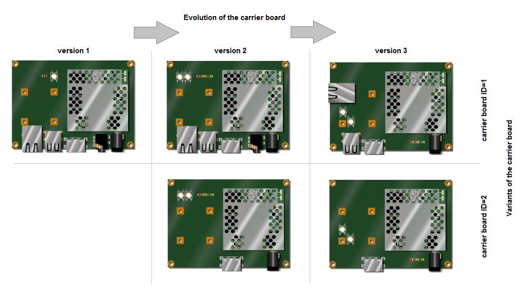 Carrier board version and ID