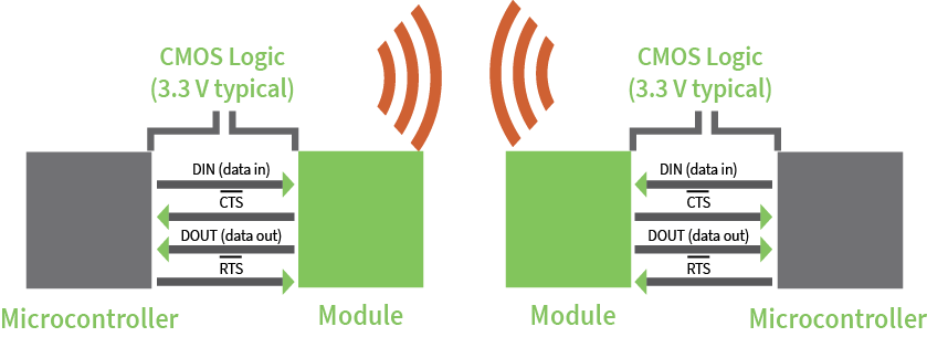 Uart Data Flow