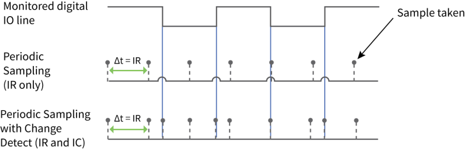 Digital I/O change detection