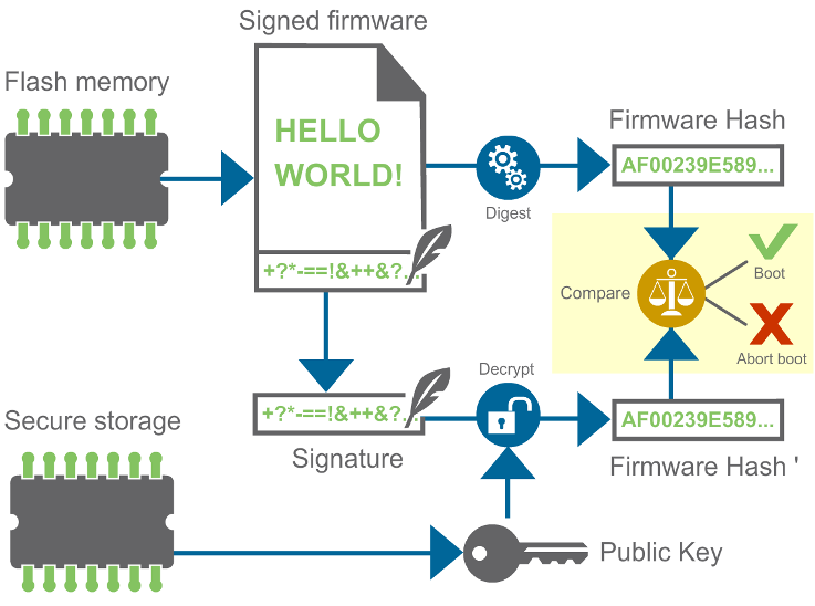 Digital signature overview