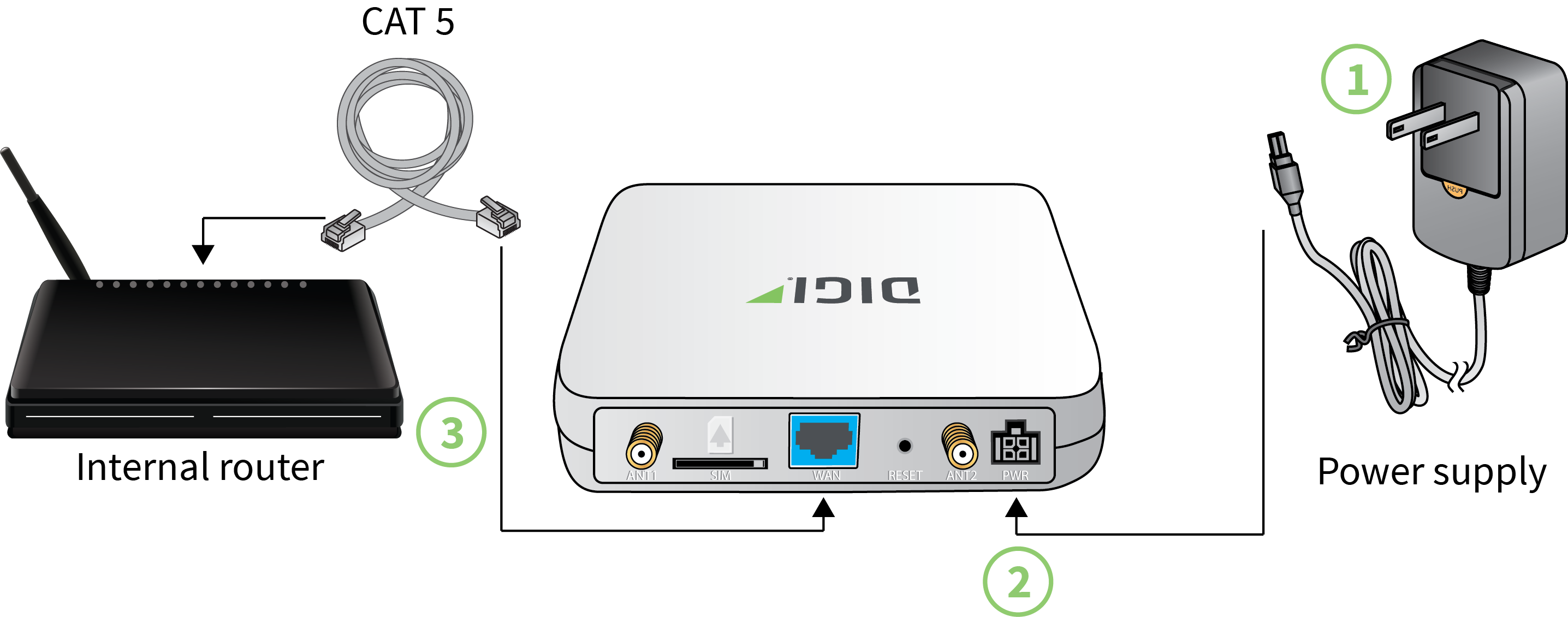 Physical installation