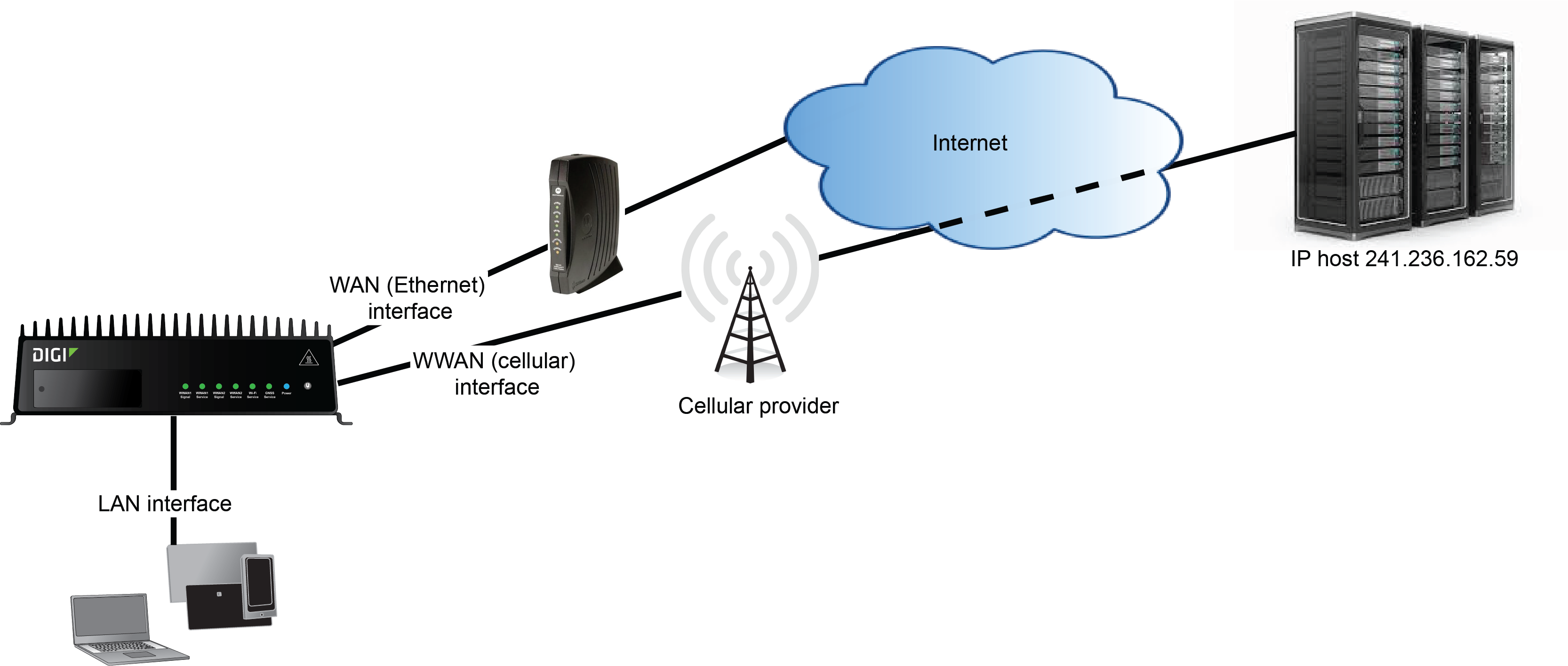 Example: Dual WAN policy-based routing