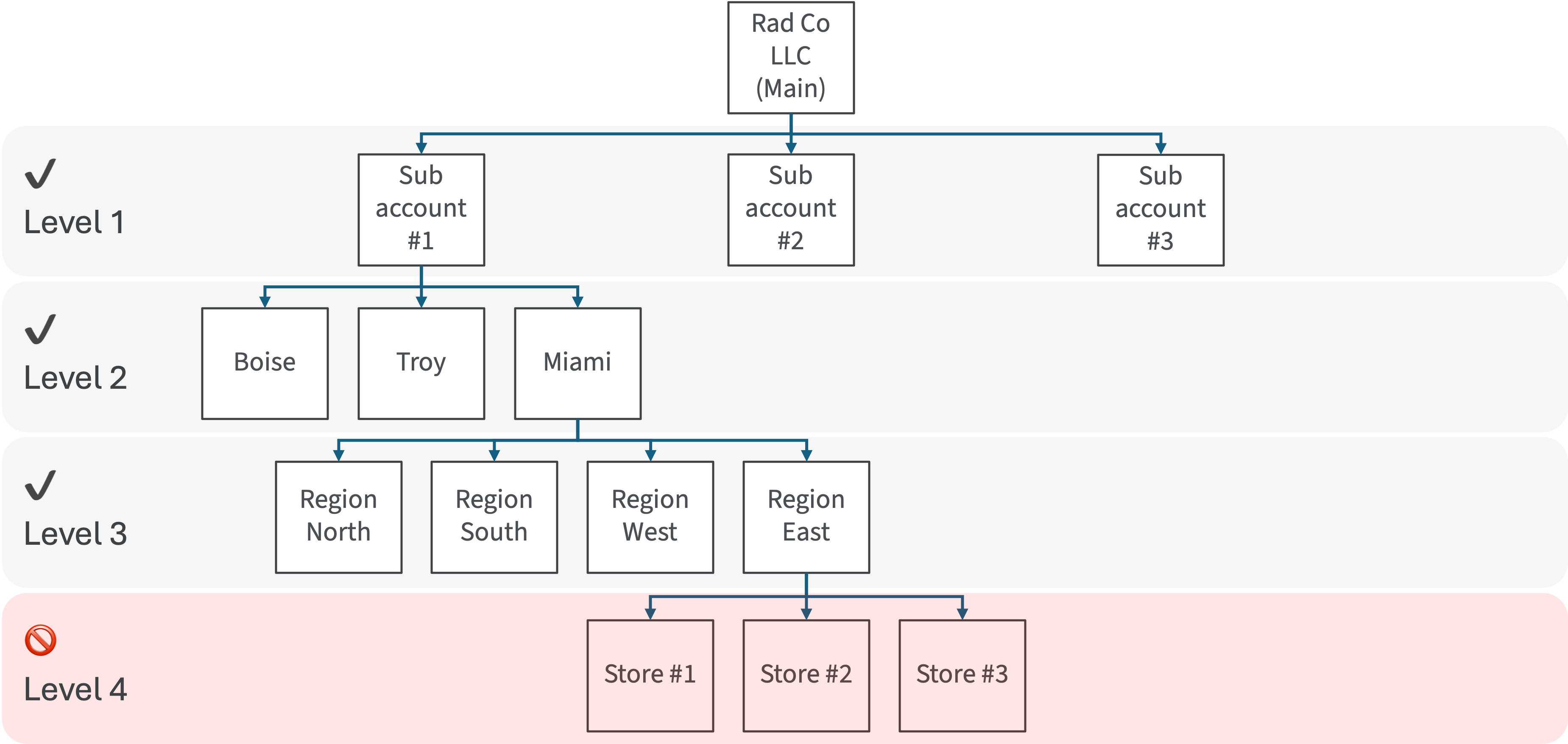 Utilize sub-accounts to organize users in Digi Remote Manager