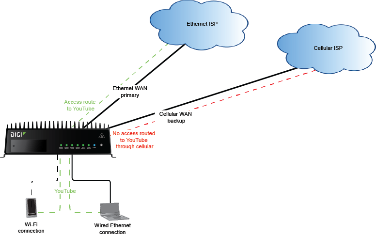 Example: Domain-based routing with dual WAN