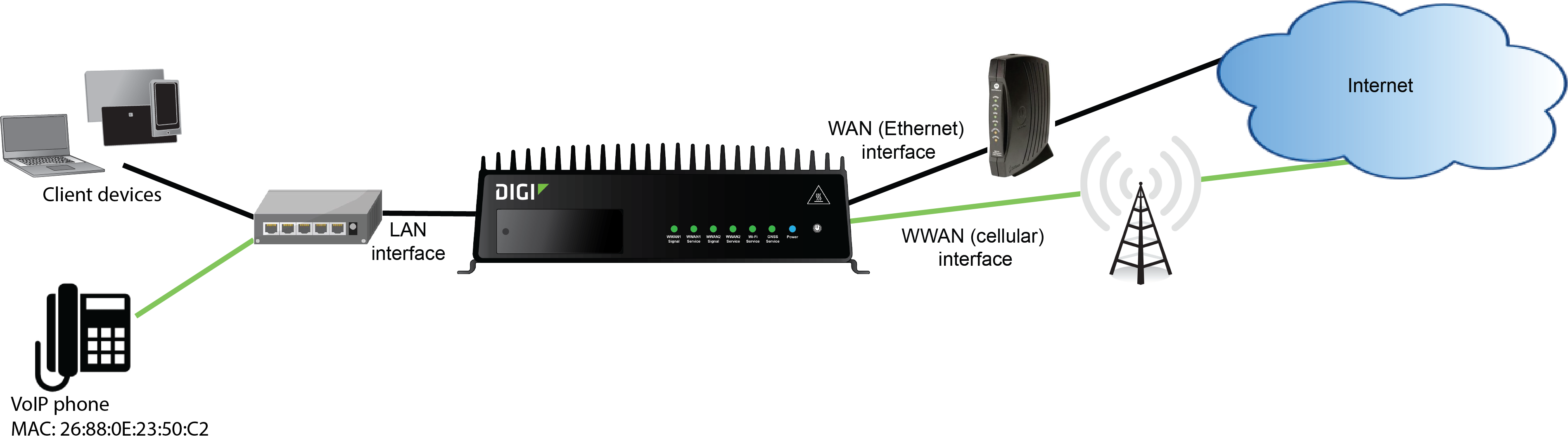 Example Route Traffic To A Specific Wan Interface Based On The Client Mac Address