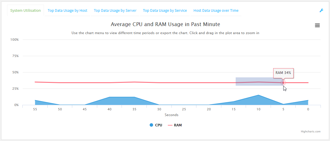 Use intelliFlow to display average CPU and RAM usage
