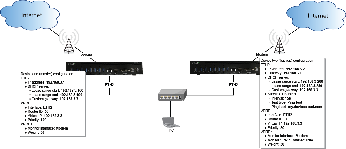Example: VRRP/VRRP+ configuration