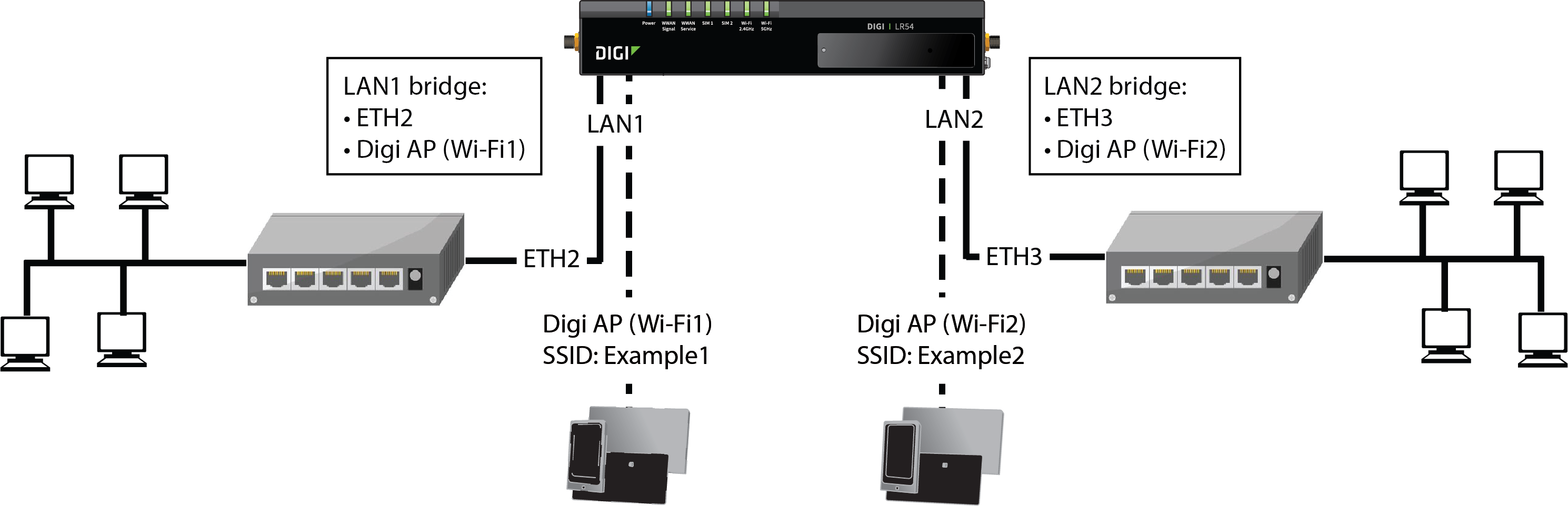 Example: Configure multiple WANs and LANs by using the command line