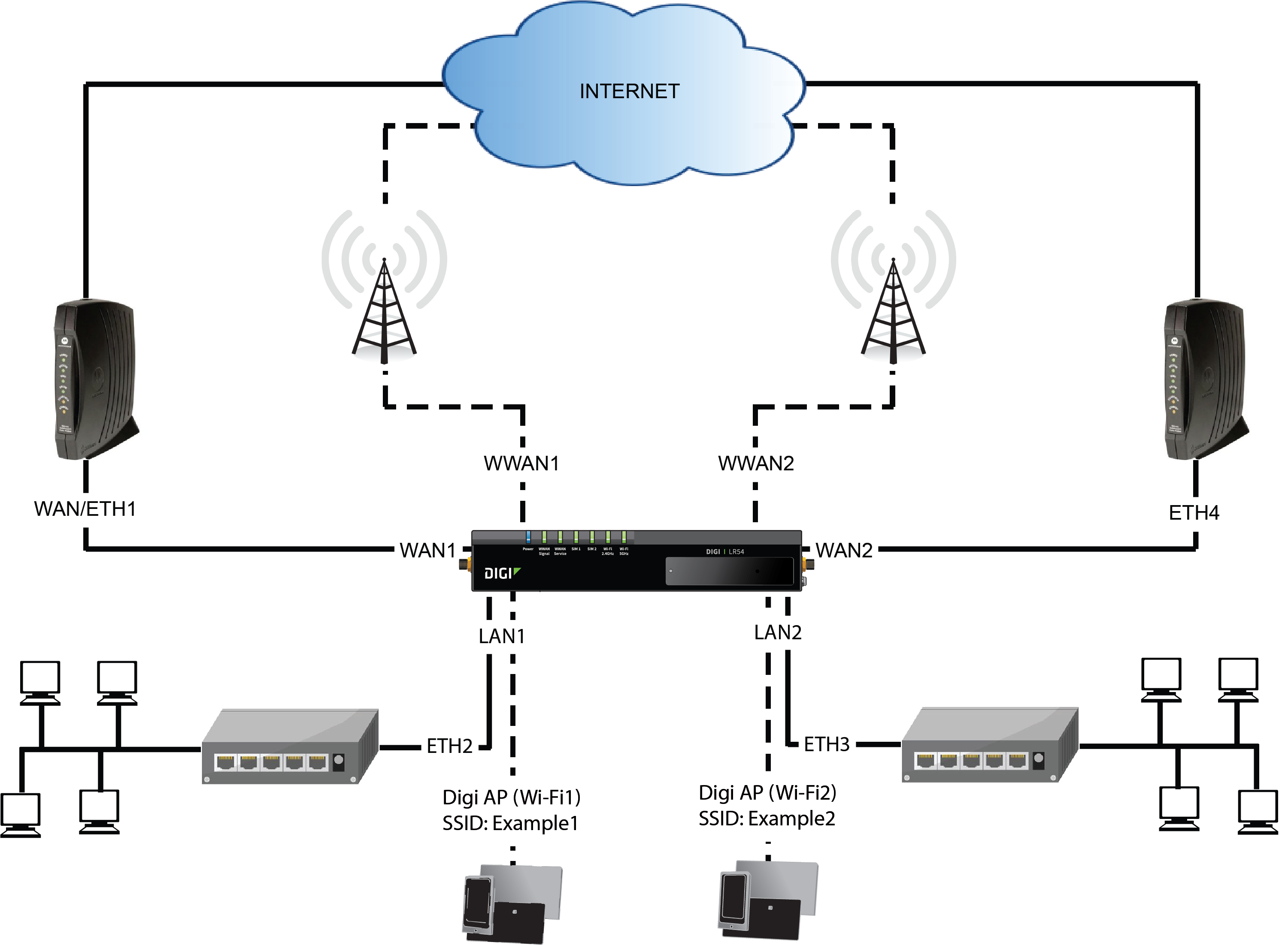 Example: Configure multiple WANs and LANs by using the command line