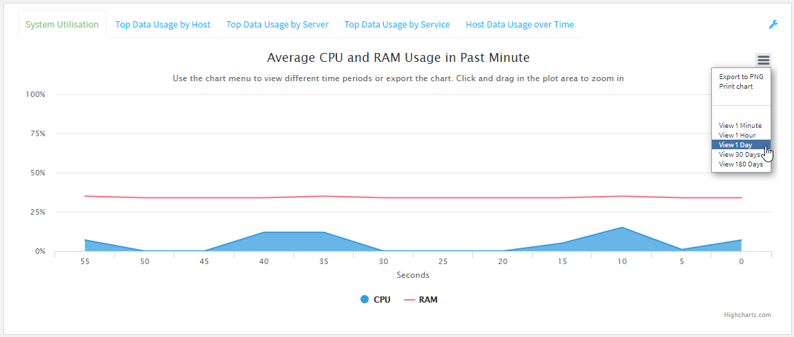 Use intelliFlow to display average CPU and RAM usage