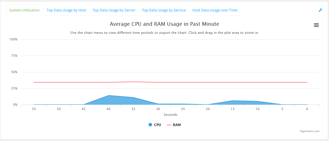 Use intelliFlow to display average CPU and RAM usage