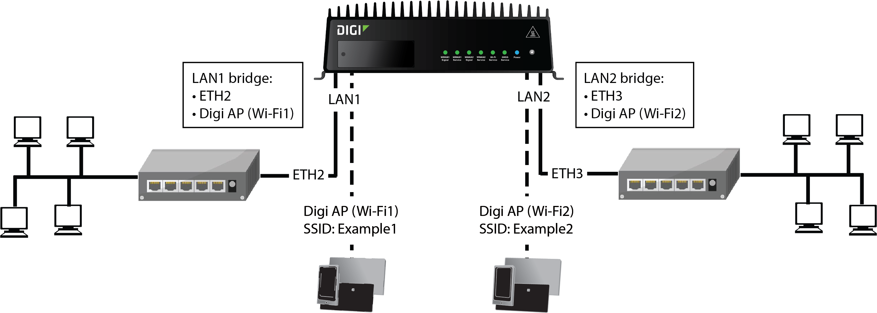 Example: Configure multiple WANs and LANs by using the command line