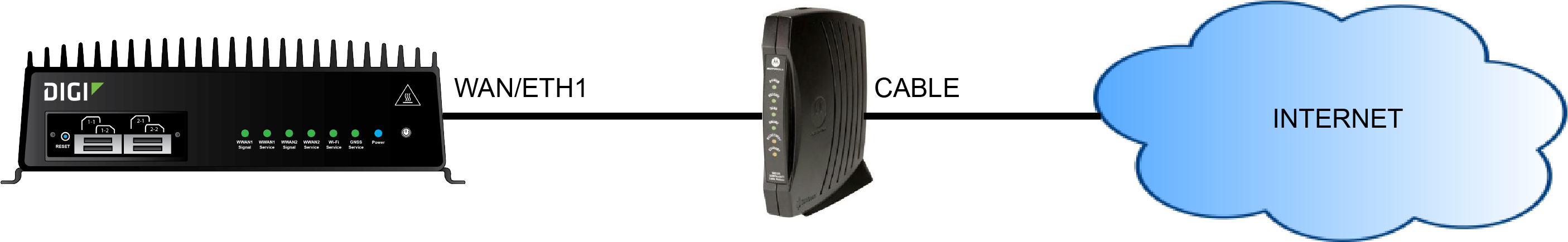 Using Ethernet devices in a WAN