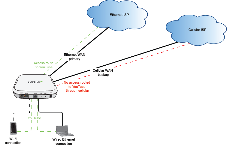 Example: Domain-based routing with dual WAN
