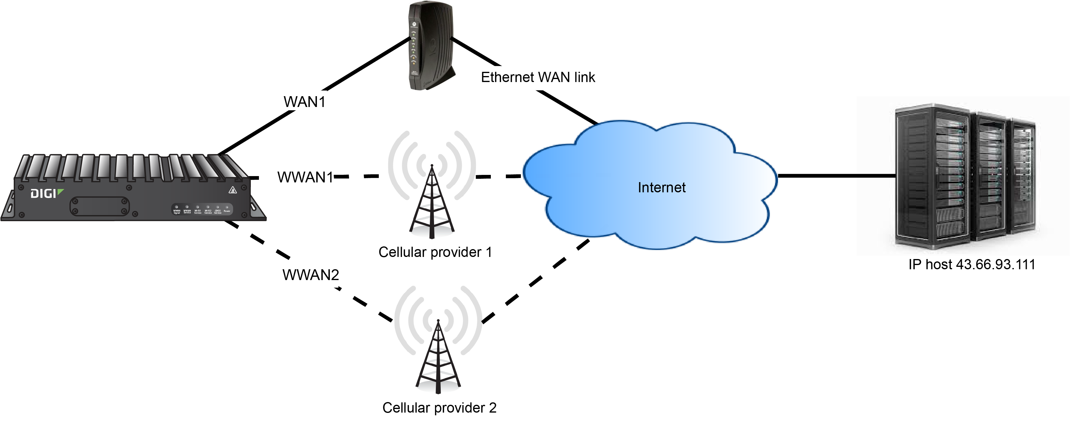 Example: Use a ping test for WAN failover from Ethernet to cellular
