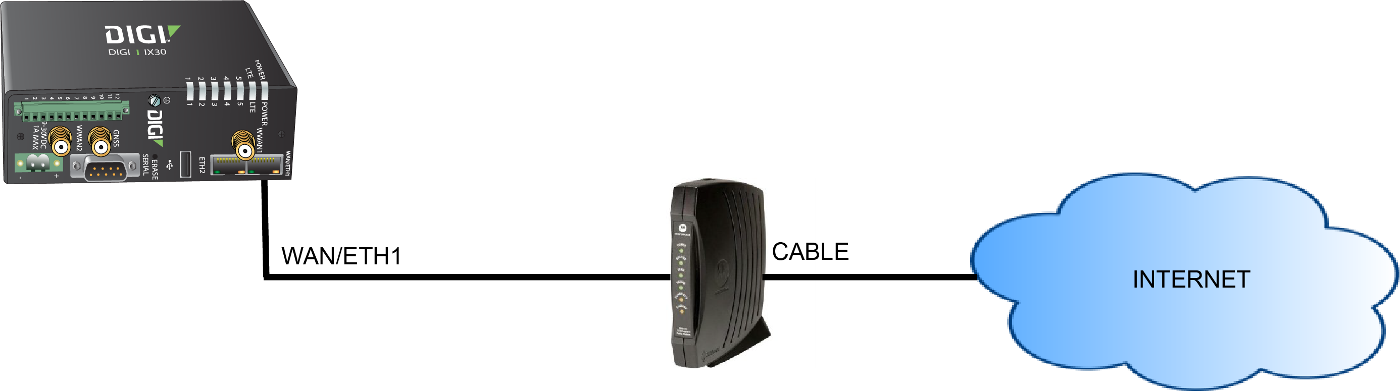 Using Ethernet devices in a WAN