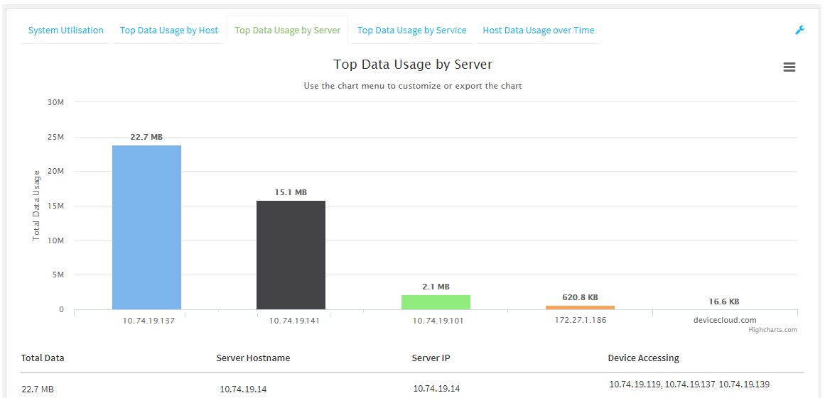 Use intelliFlow to display top data usage information