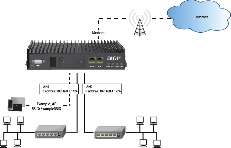 Example: Configure two LANs