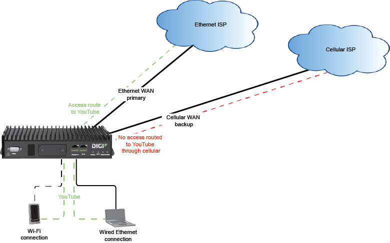 Example: Domain-based routing with dual WAN