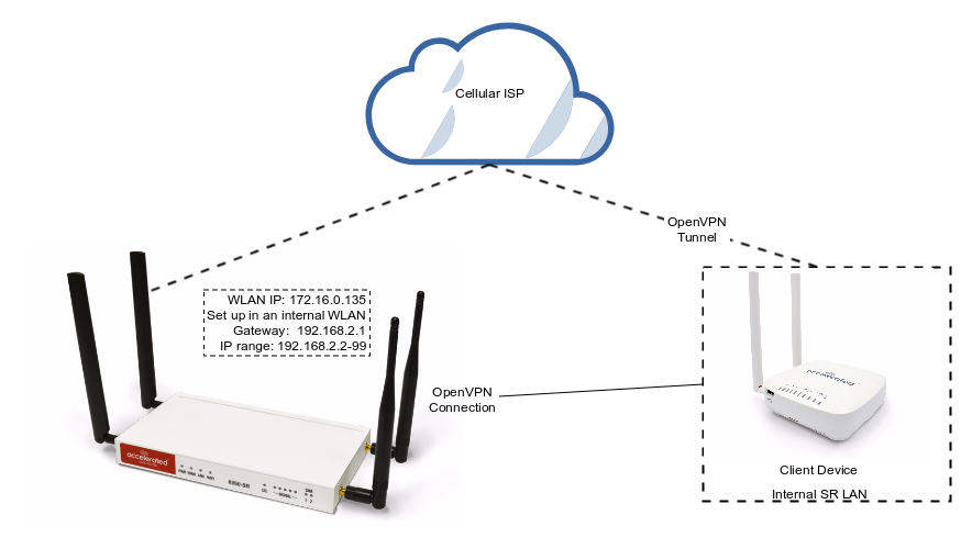 Configuring An Openvpn Client