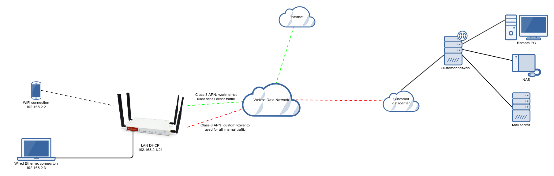 Verizon dual APN setup