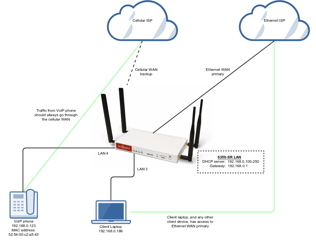 Policy Routing With Dual Wan Based On Client Mac Address